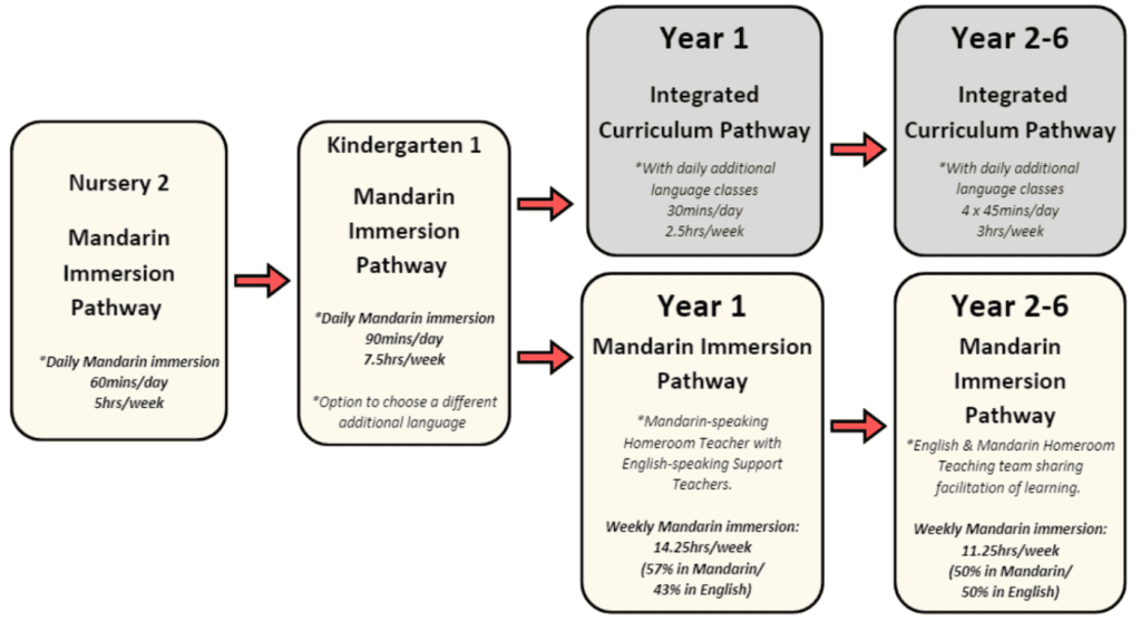 Mandarin Immersion Pathway - EtonHouse International School & Pre-Schools